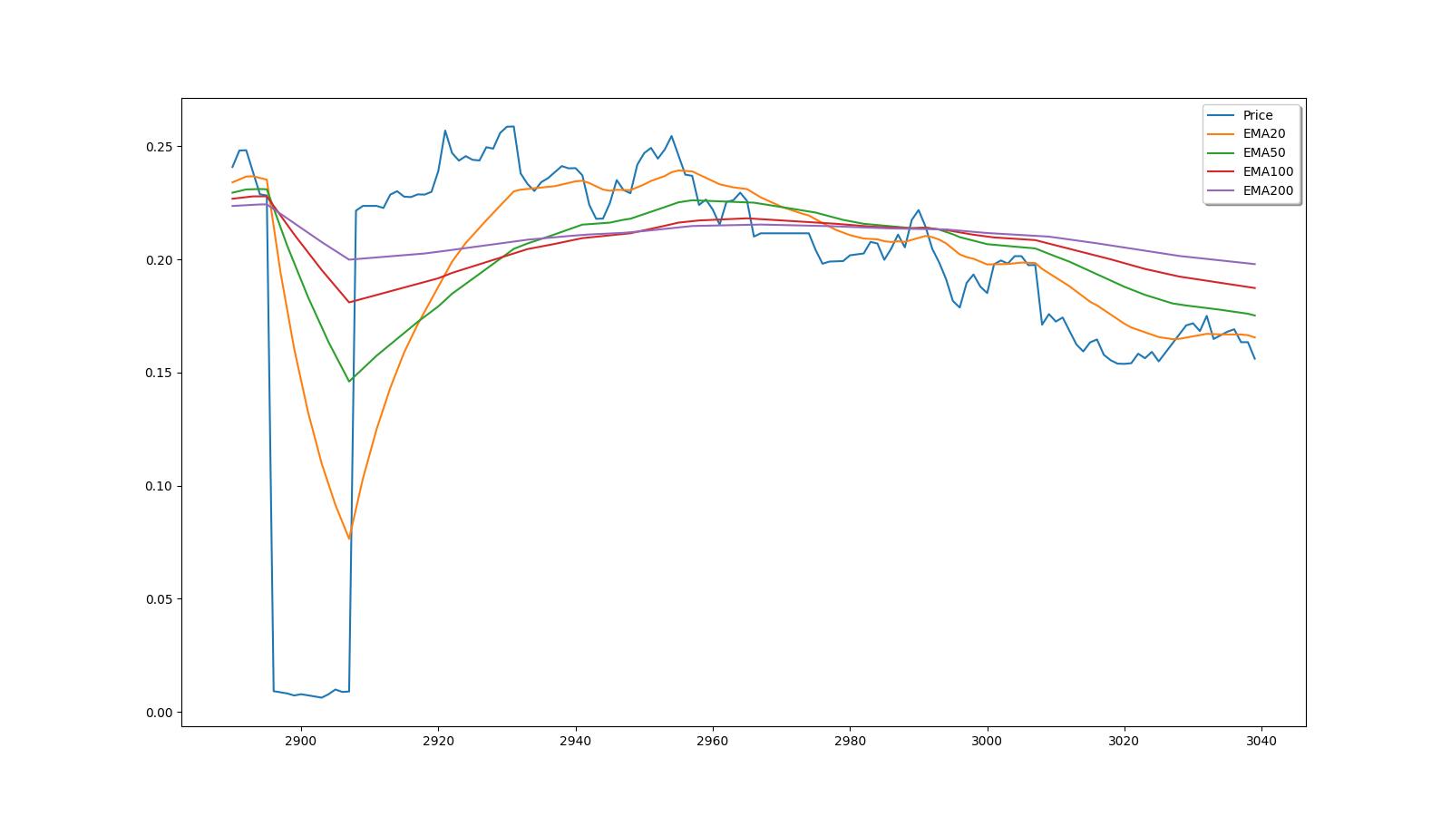 Mysterium Exponential Moving Averages