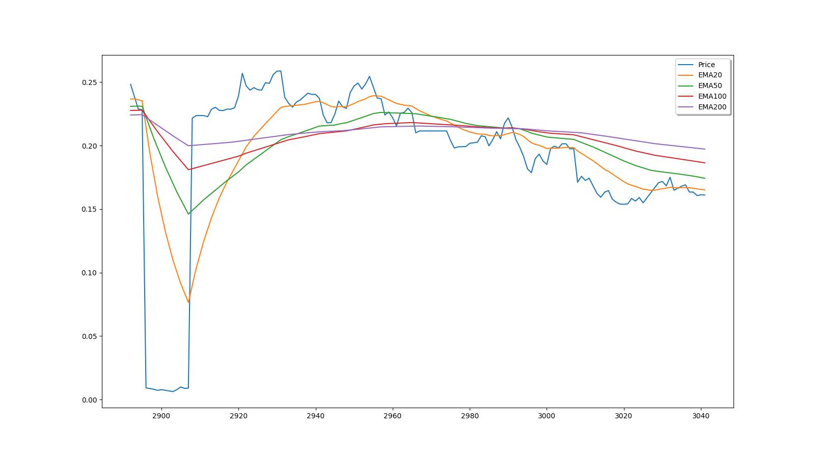 Mysterium Exponential Moving Averages
