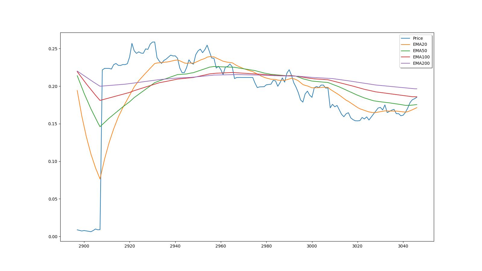Mysterium Exponential Moving Averages