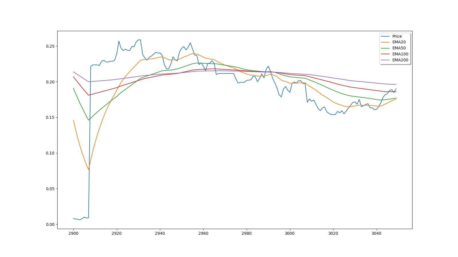 Mysterium Exponential Moving Averages