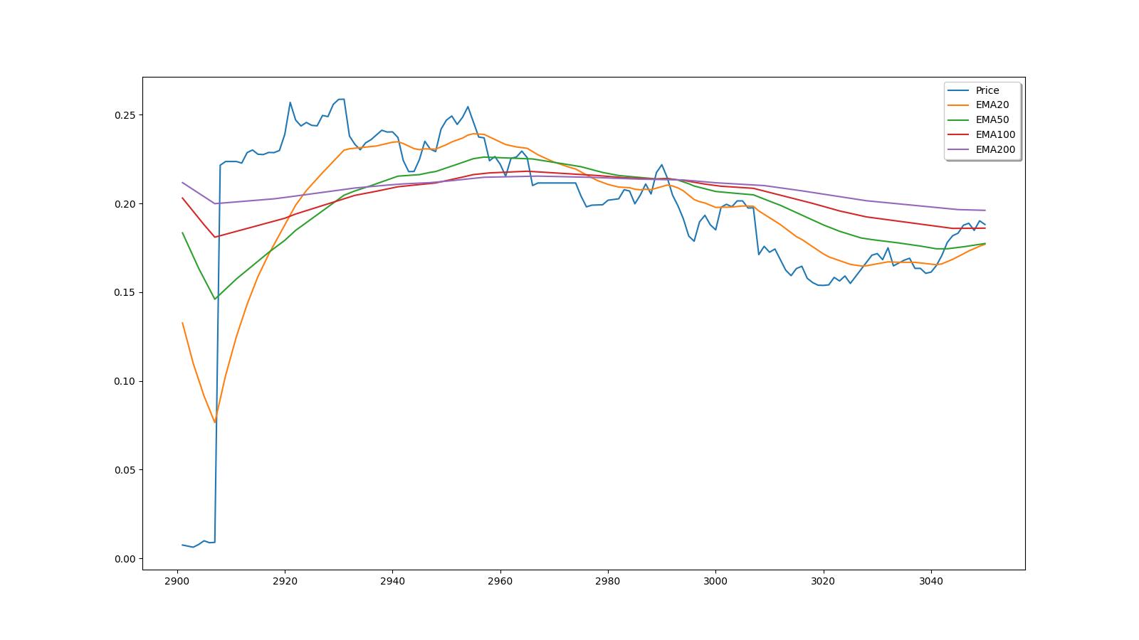 Mysterium Exponential Moving Averages