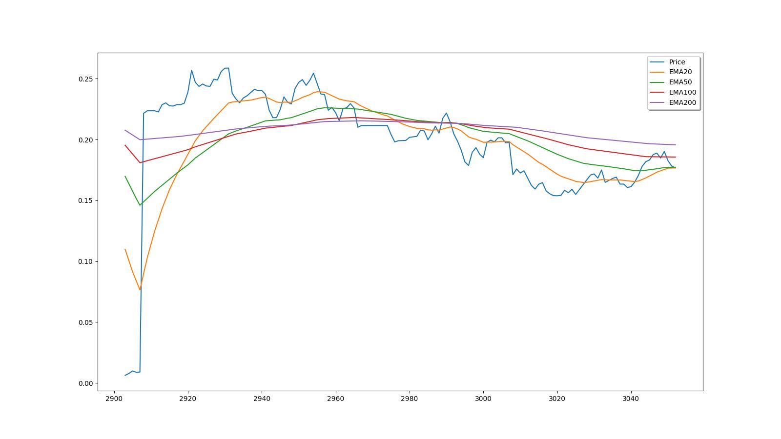 Mysterium Exponential Moving Averages