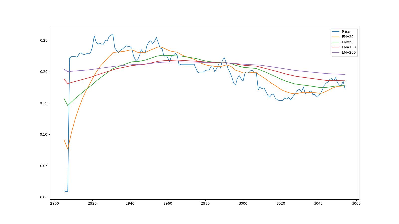 Mysterium Exponential Moving Averages
