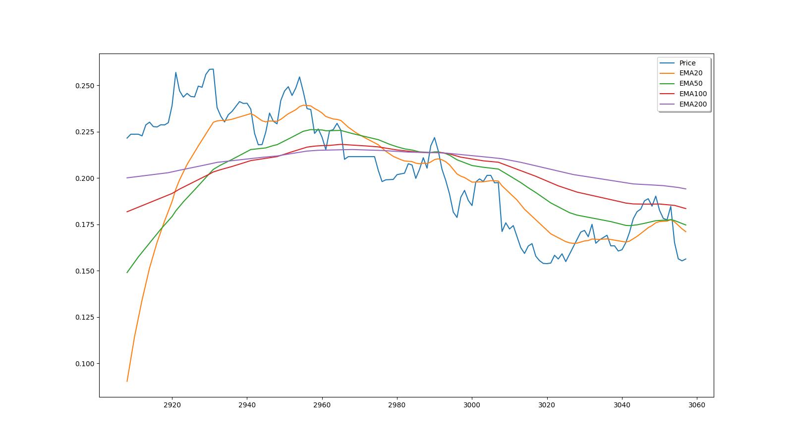Mysterium Exponential Moving Averages