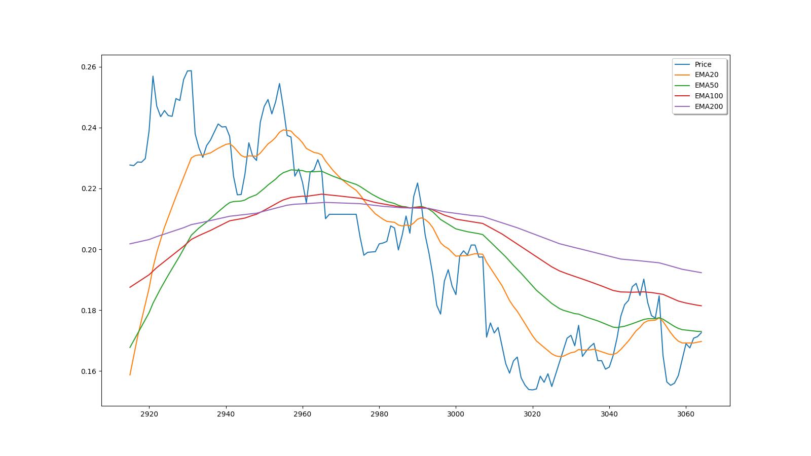 Mysterium Exponential Moving Averages