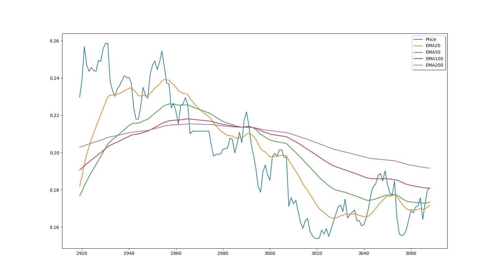 Mysterium Exponential Moving Averages