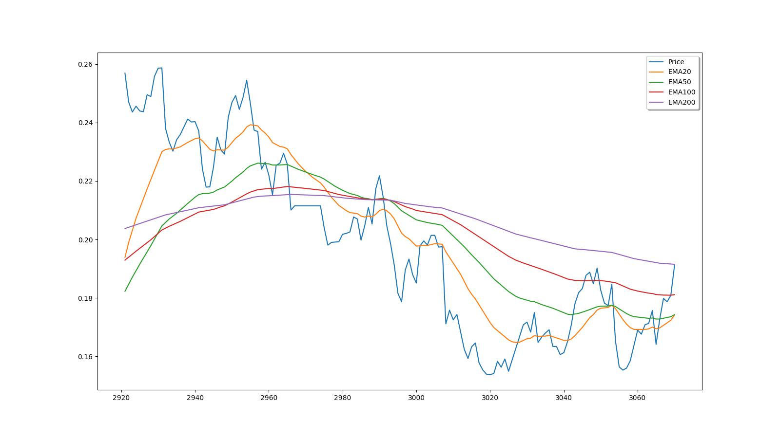 Mysterium Exponential Moving Averages