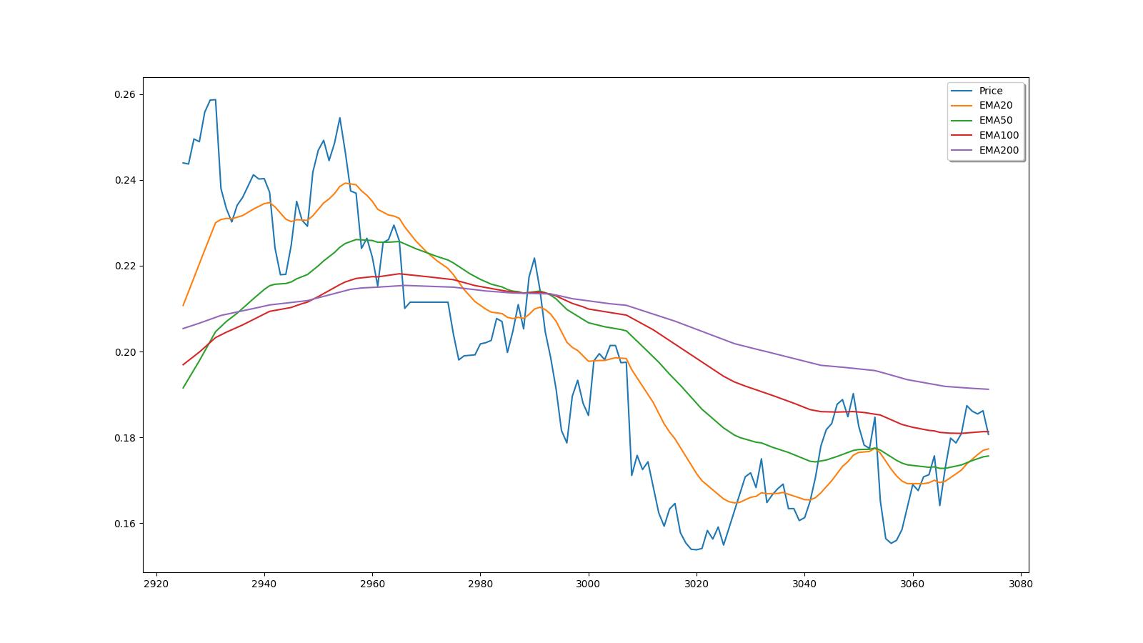 Mysterium Exponential Moving Averages