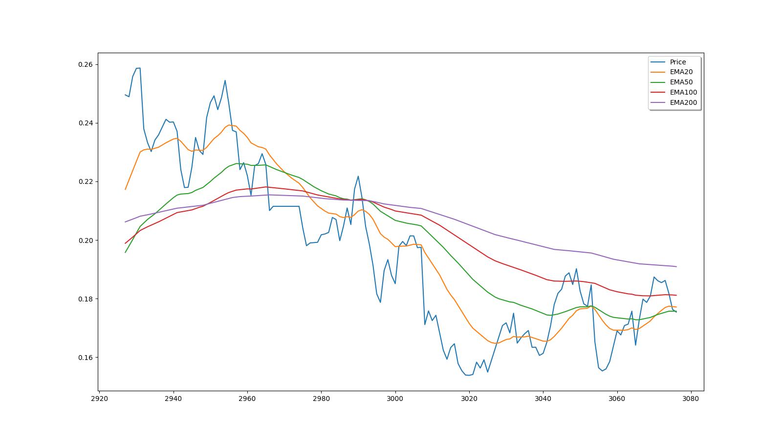 Mysterium Exponential Moving Averages
