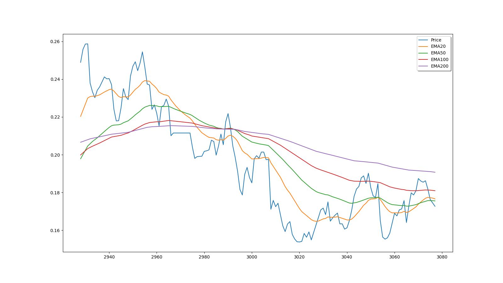 Mysterium Exponential Moving Averages