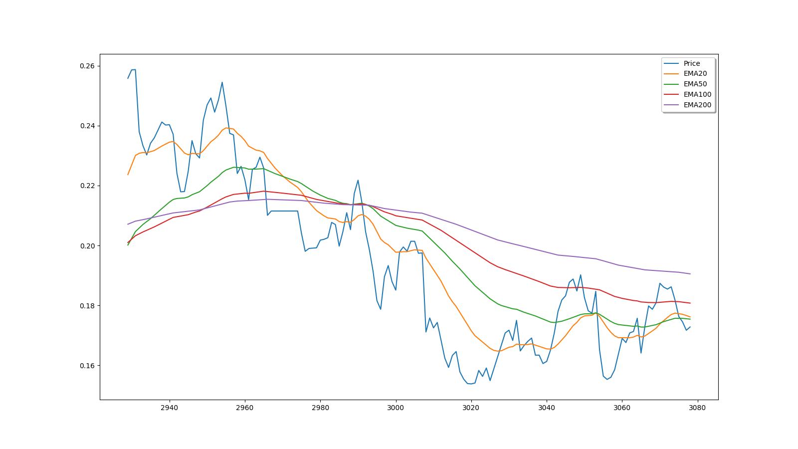 미스테리움 Exponential Moving Averages