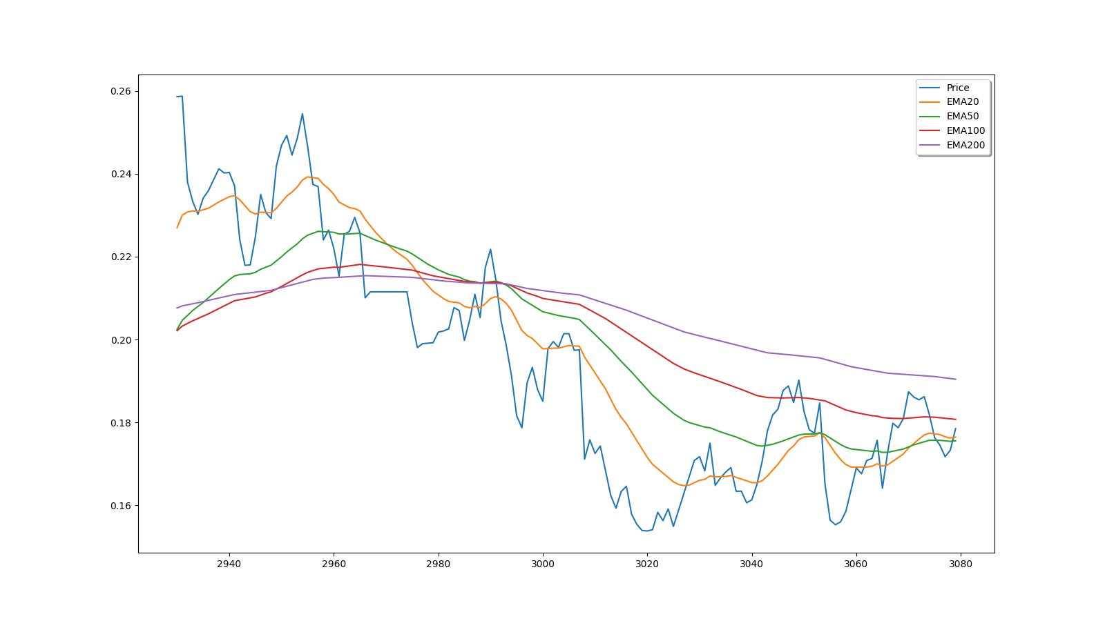 Mysterium Exponential Moving Averages