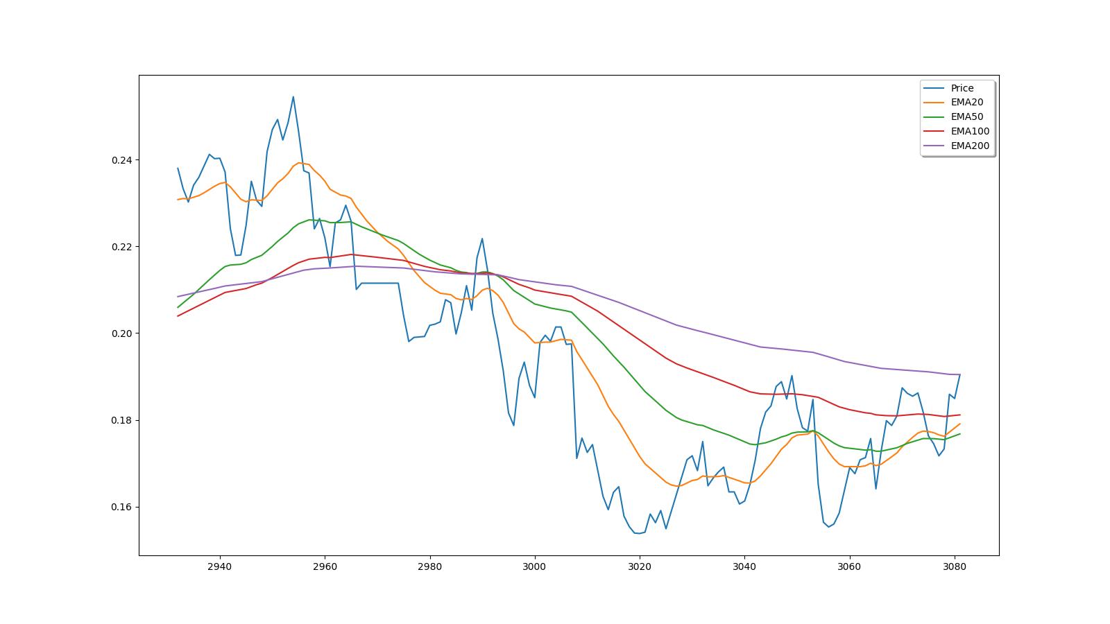 Mysterium Exponential Moving Averages