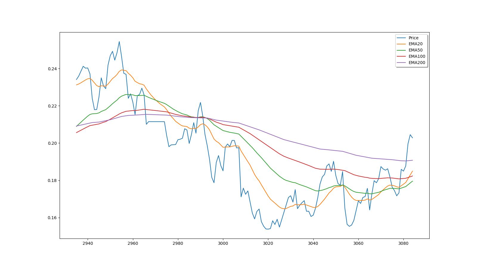 Mysterium Exponential Moving Averages