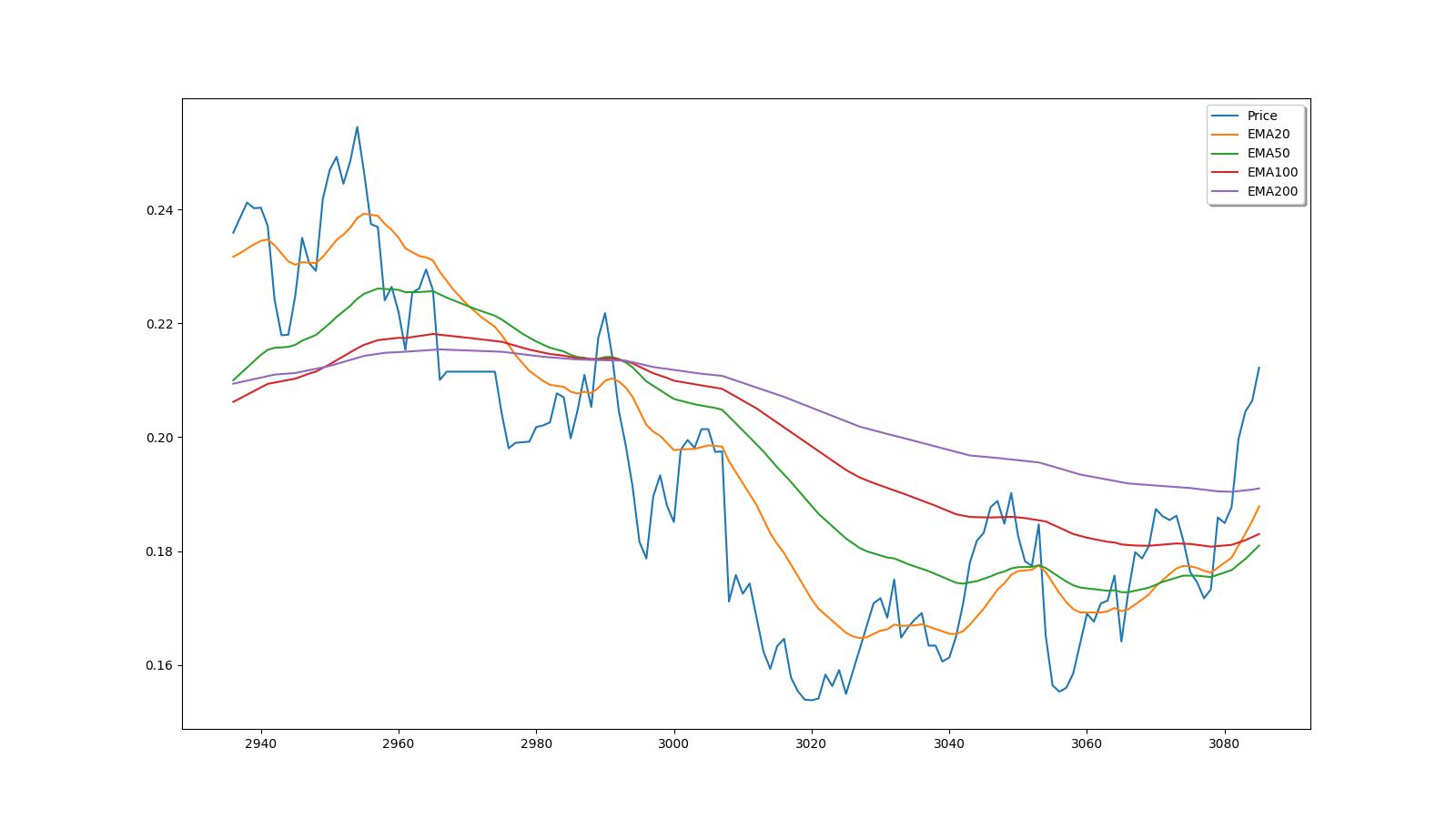 Mysterium Exponential Moving Averages