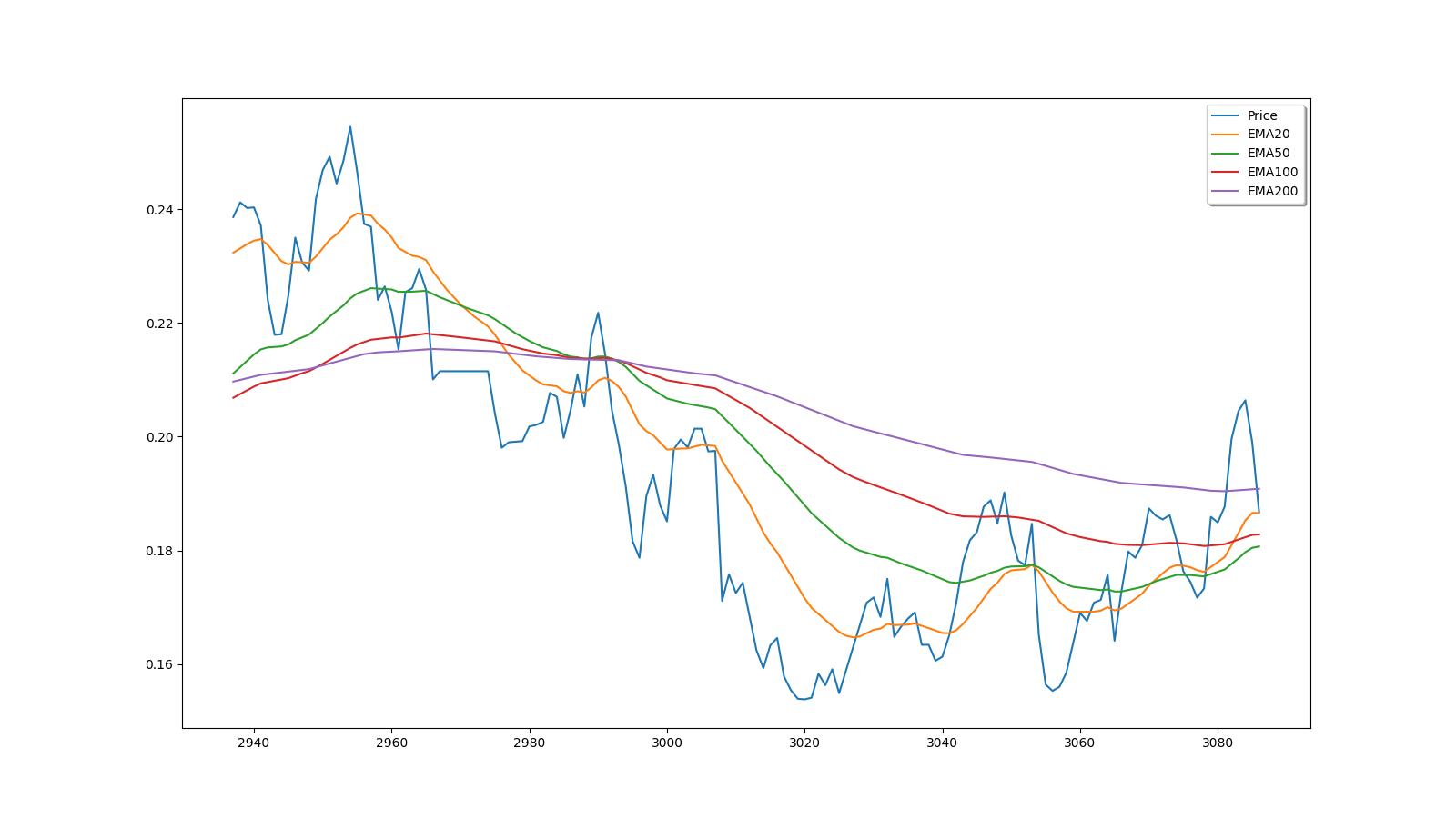 Mysterium Exponential Moving Averages