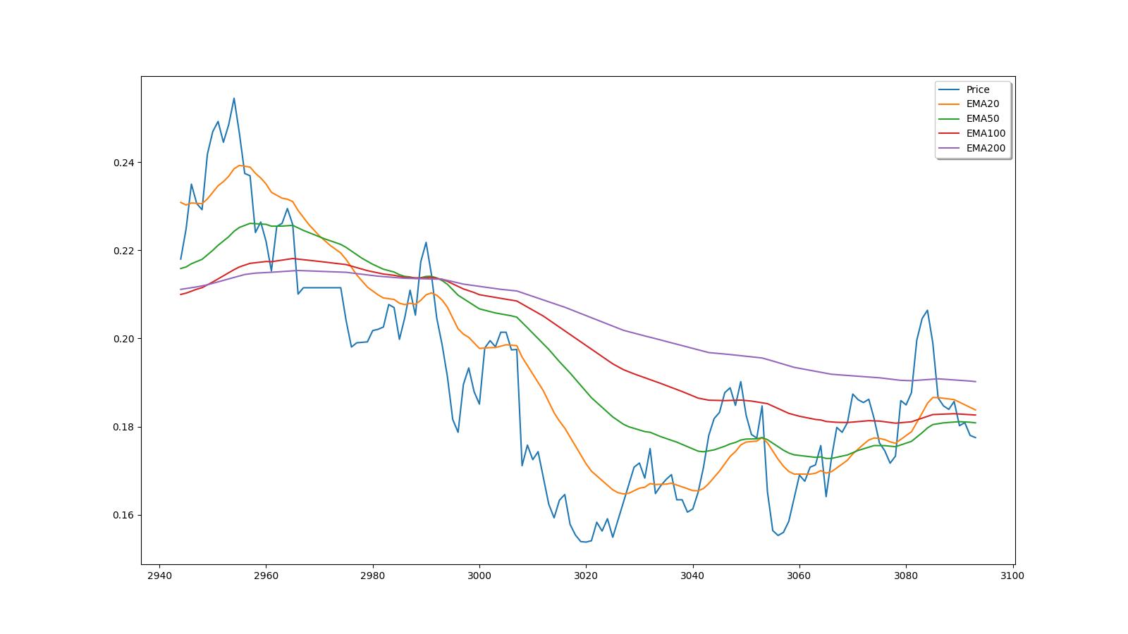 Mysterium Exponential Moving Averages