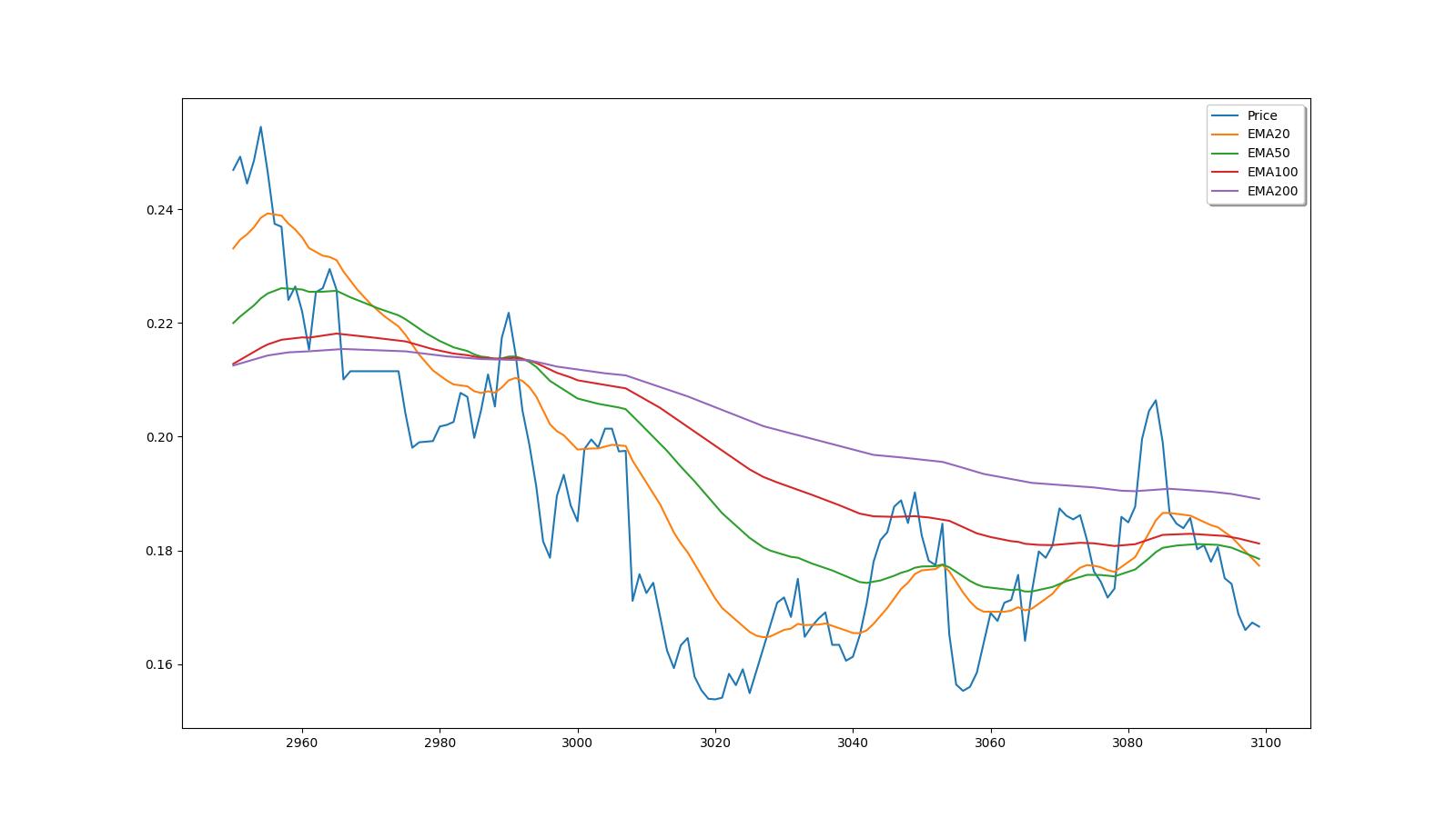 Mysterium Exponential Moving Averages