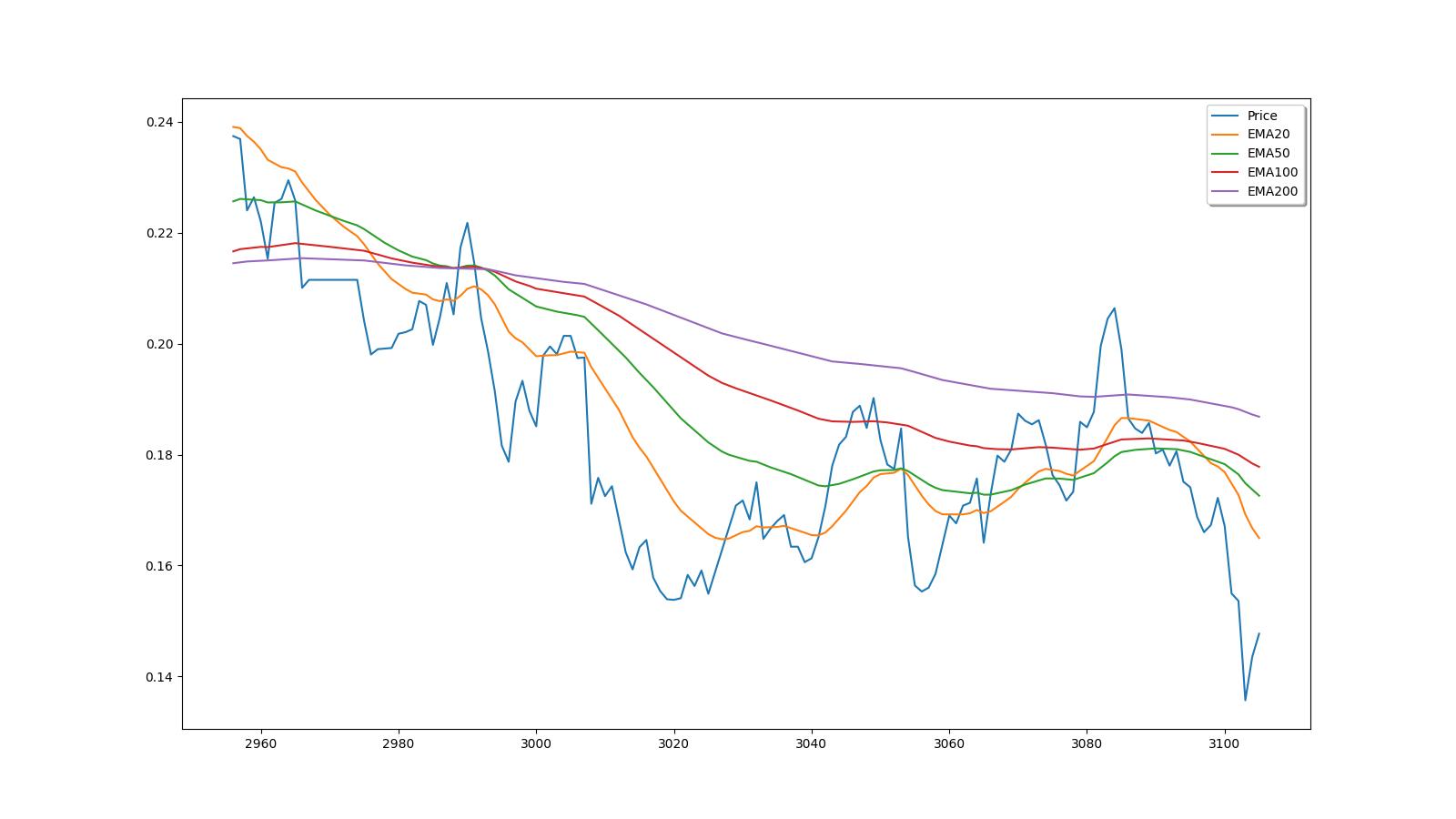 Mysterium Exponential Moving Averages