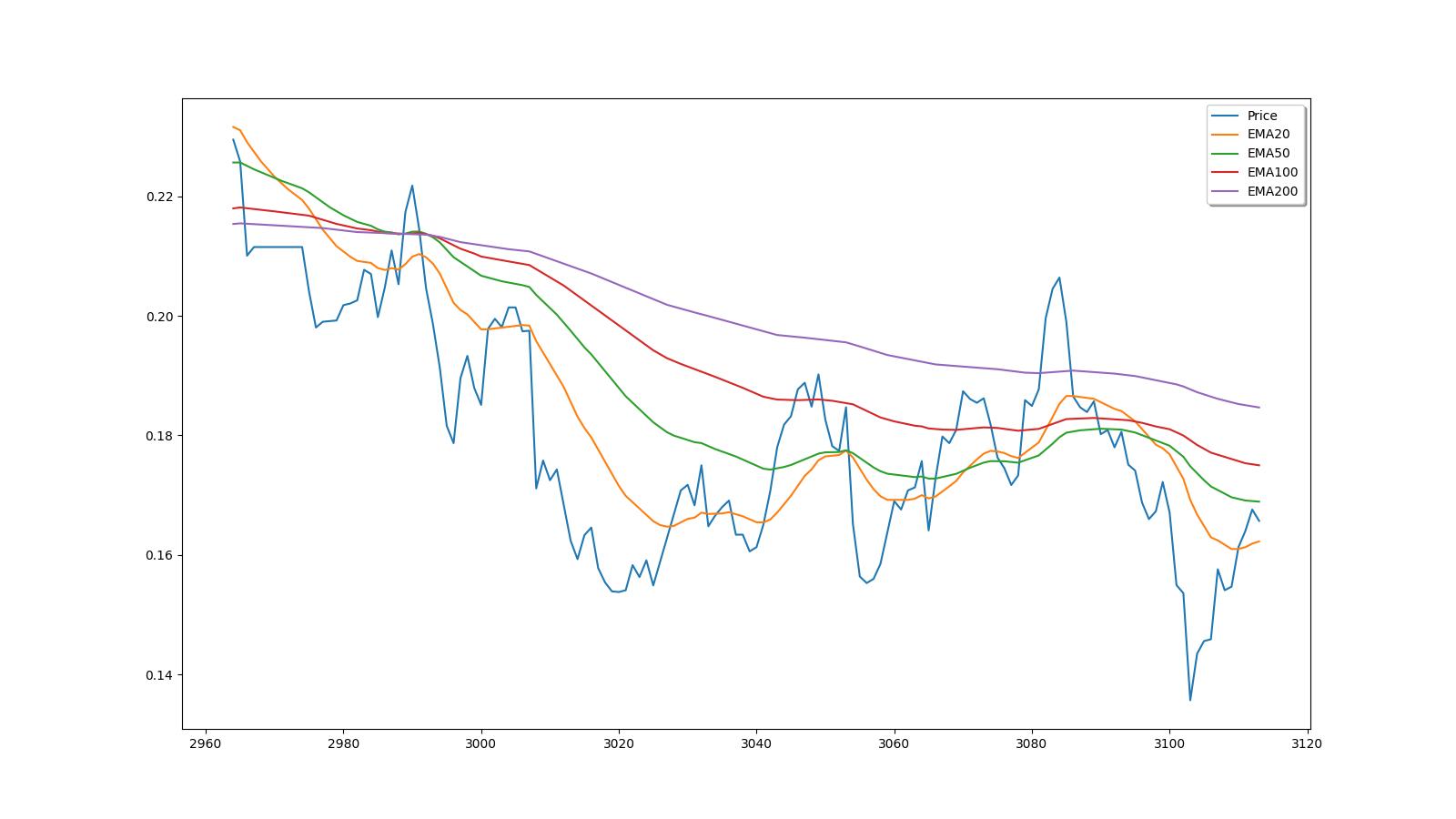 Mysterium Exponential Moving Averages