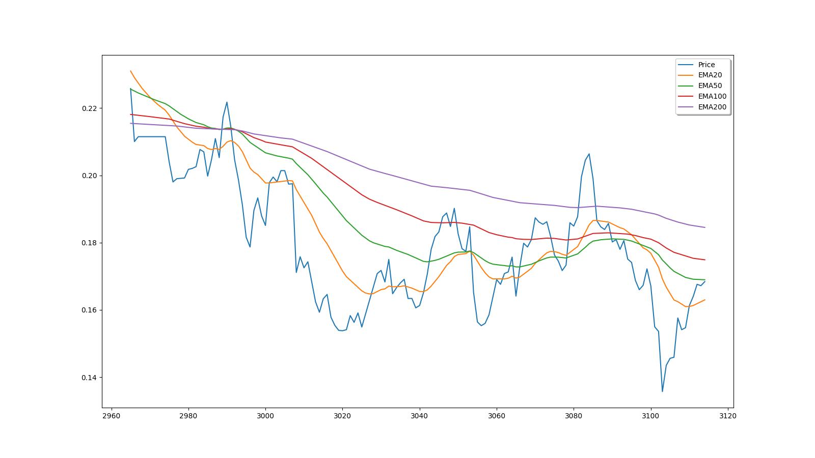 Mysterium Exponential Moving Averages