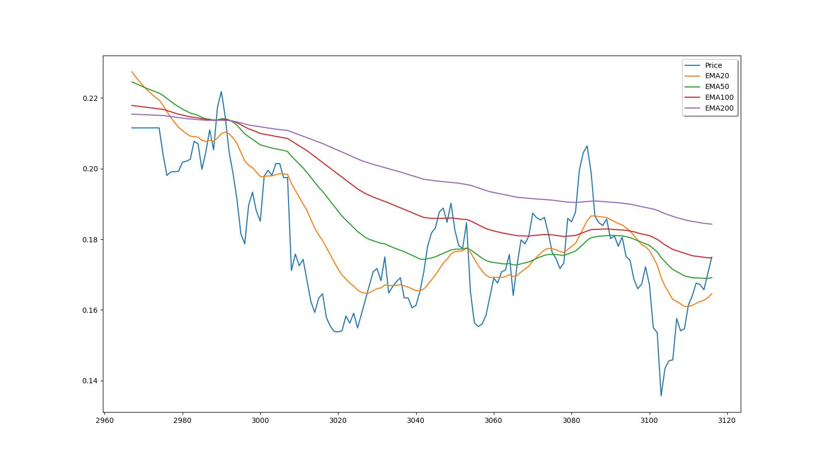 Mysterium Exponential Moving Averages