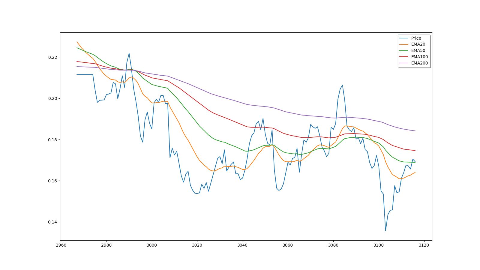 Mysterium Exponential Moving Averages
