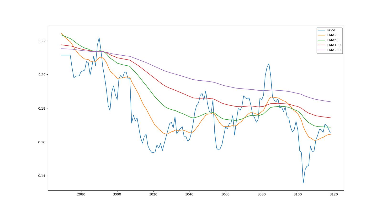 Mysterium Exponential Moving Averages