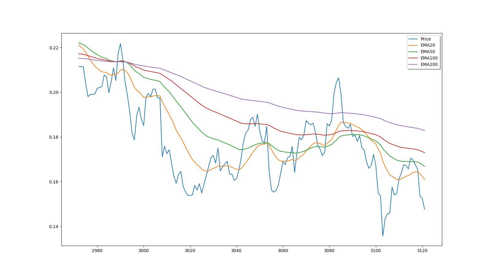Mysterium Exponential Moving Averages