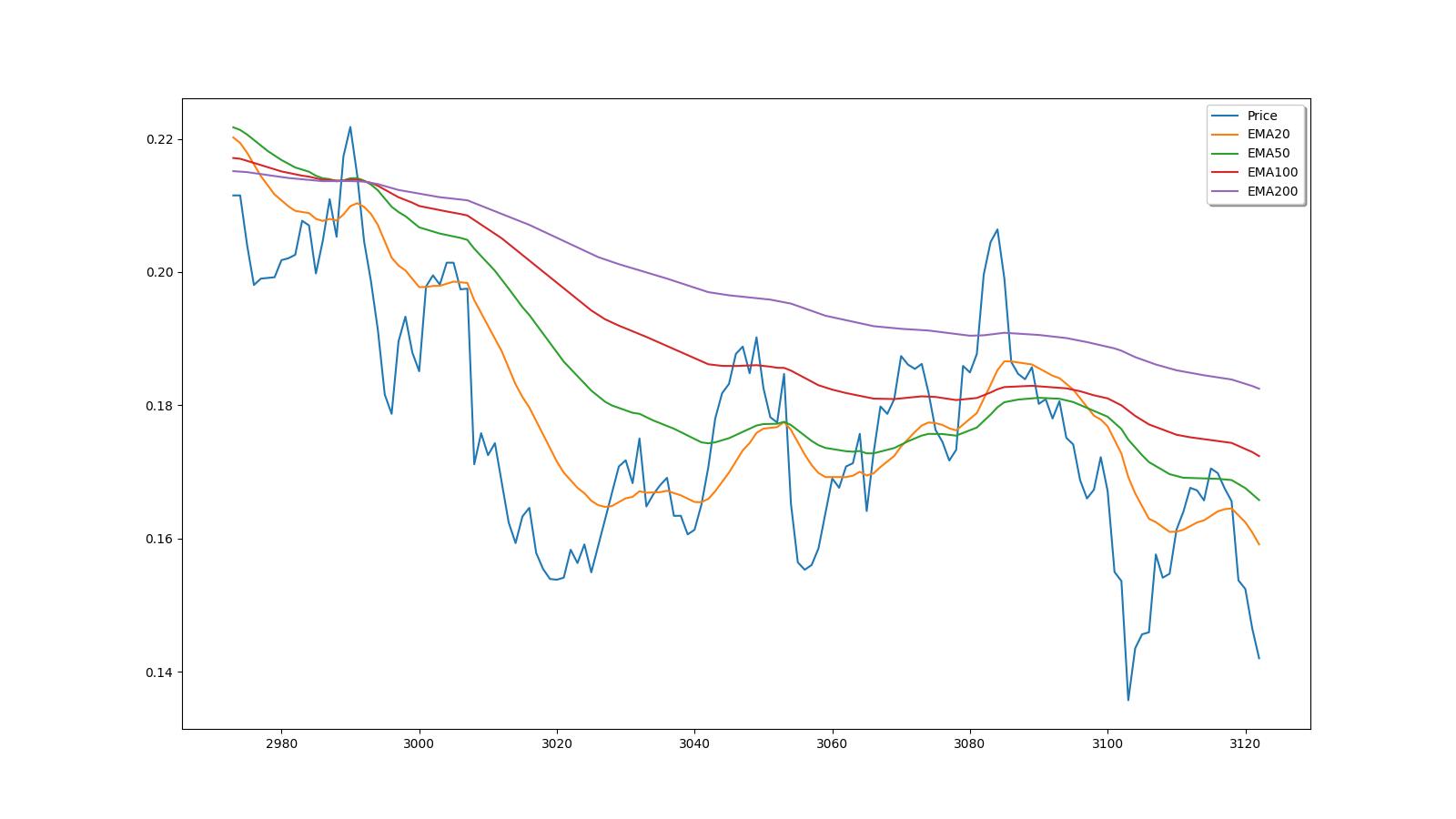 미스테리움 Exponential Moving Averages