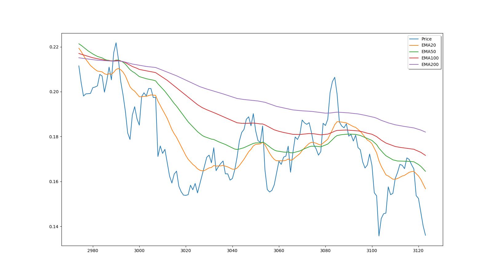 Mysterium Exponential Moving Averages