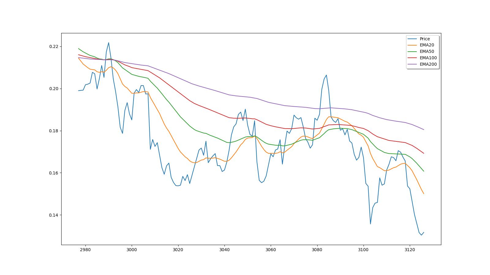 Mysterium Exponential Moving Averages