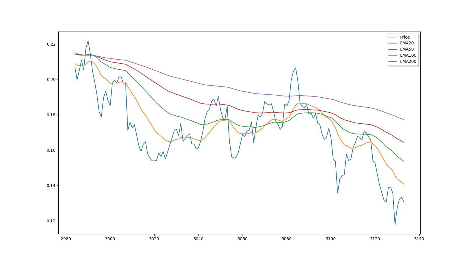 Mysterium Exponential Moving Averages