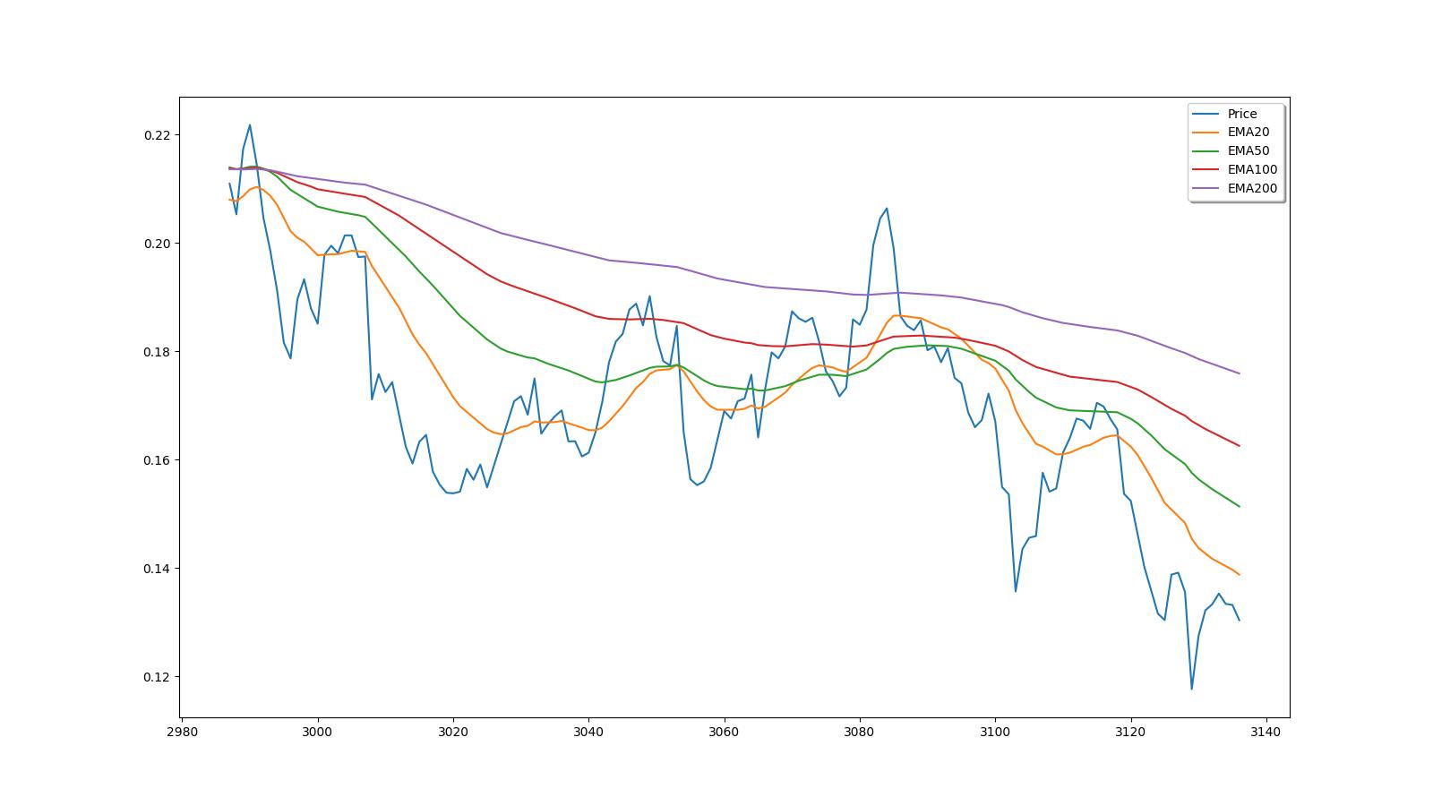 Mysterium Exponential Moving Averages