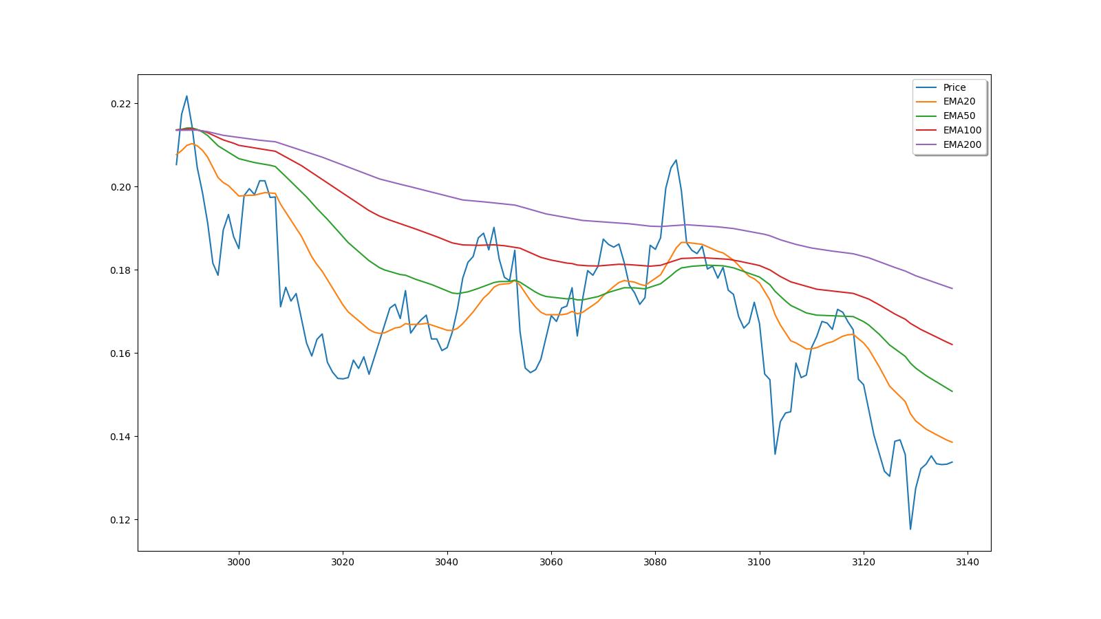 Mysterium Exponential Moving Averages