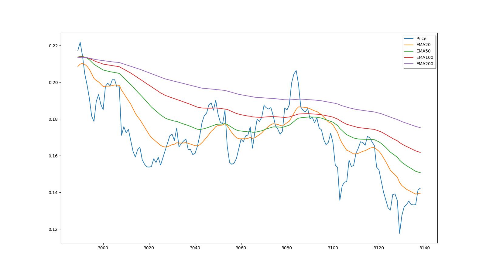Mysterium Exponential Moving Averages