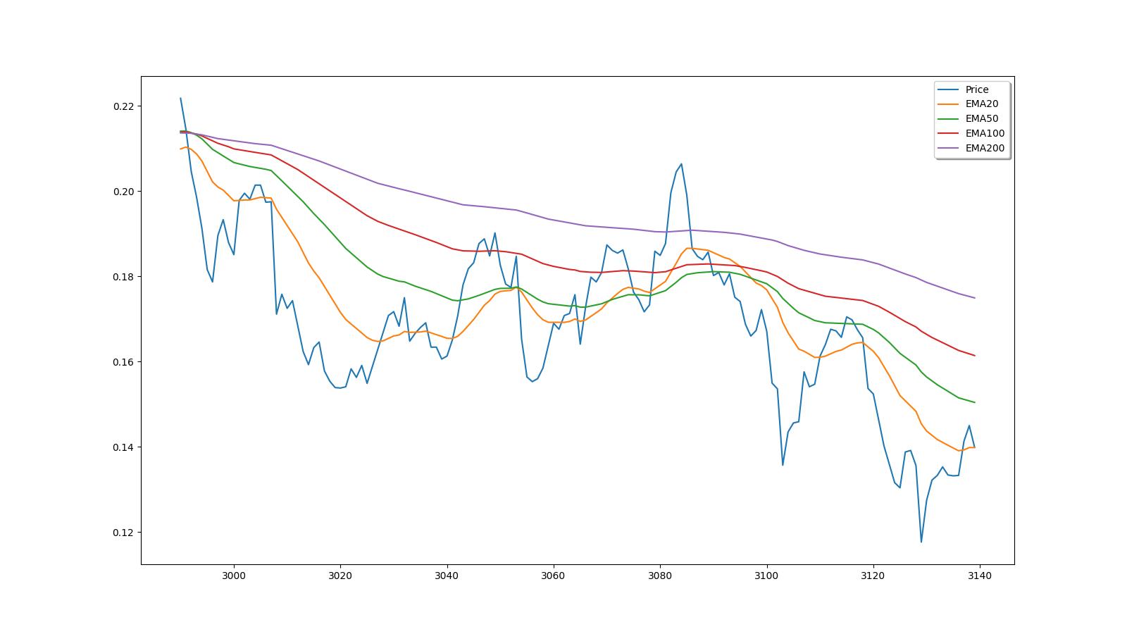 Mysterium Exponential Moving Averages