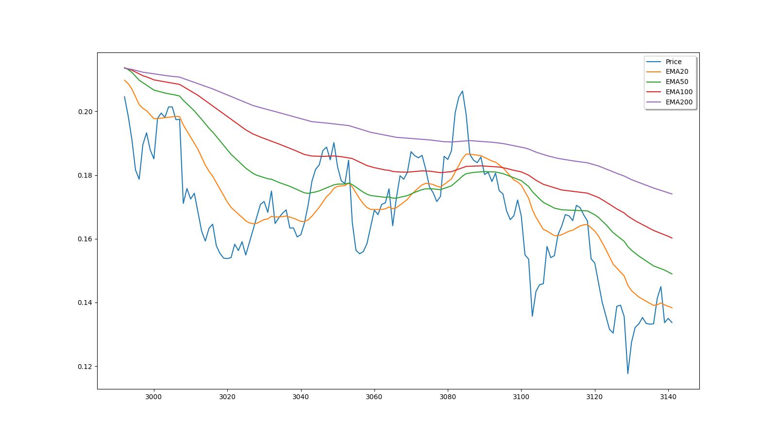 Mysterium Exponential Moving Averages