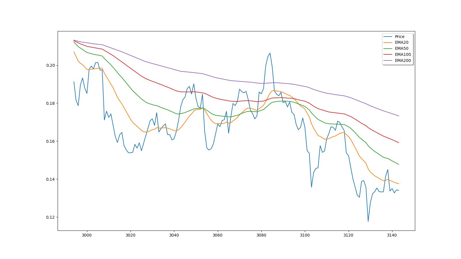 Mysterium Exponential Moving Averages