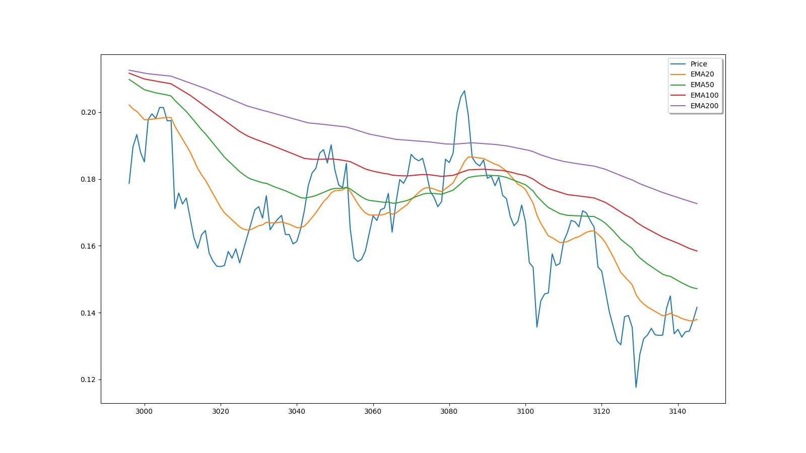 Mysterium Exponential Moving Averages