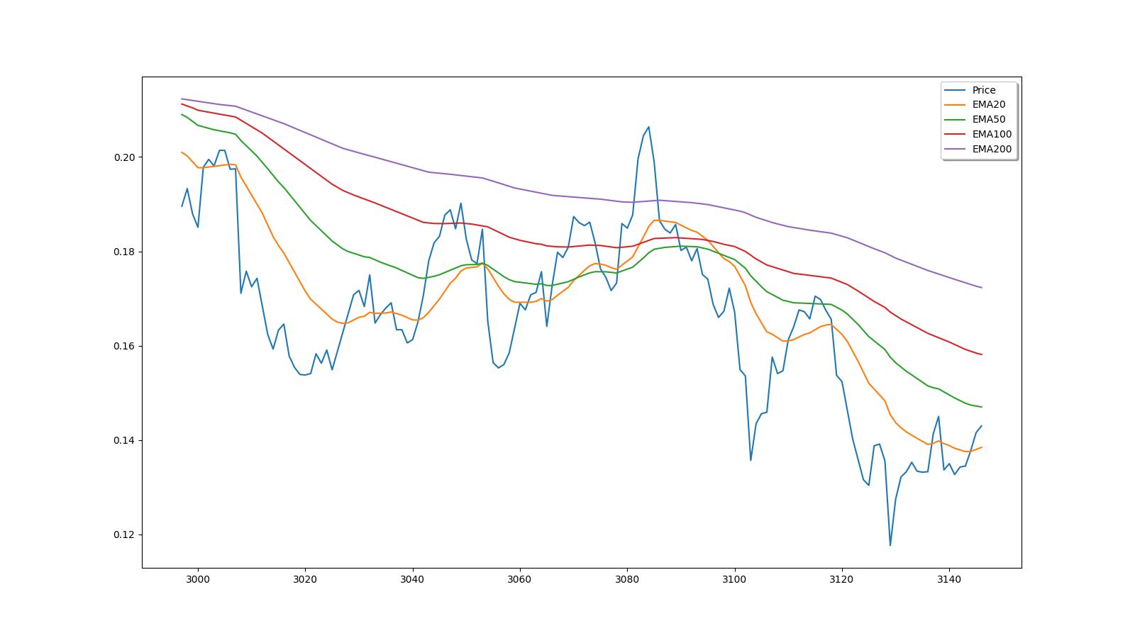 Mysterium Exponential Moving Averages