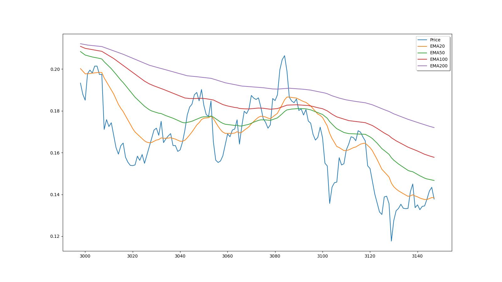 Mysterium Exponential Moving Averages