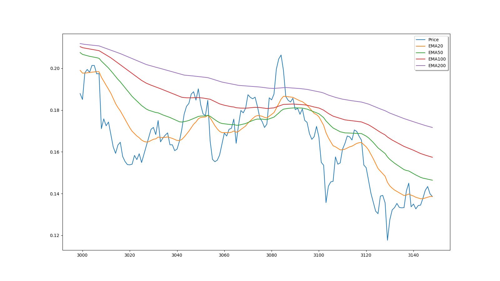 Mysterium Exponential Moving Averages