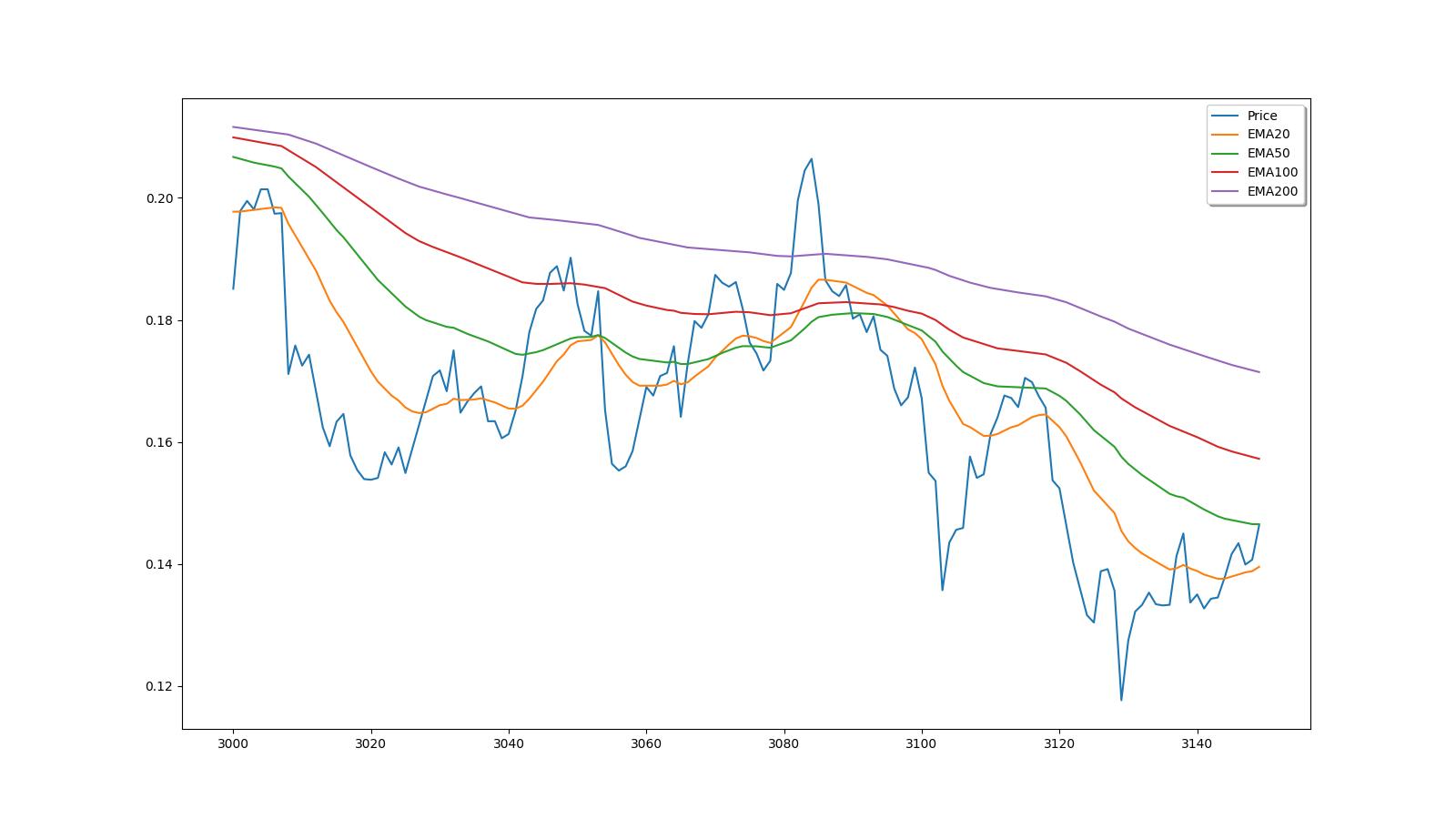 Mysterium Exponential Moving Averages