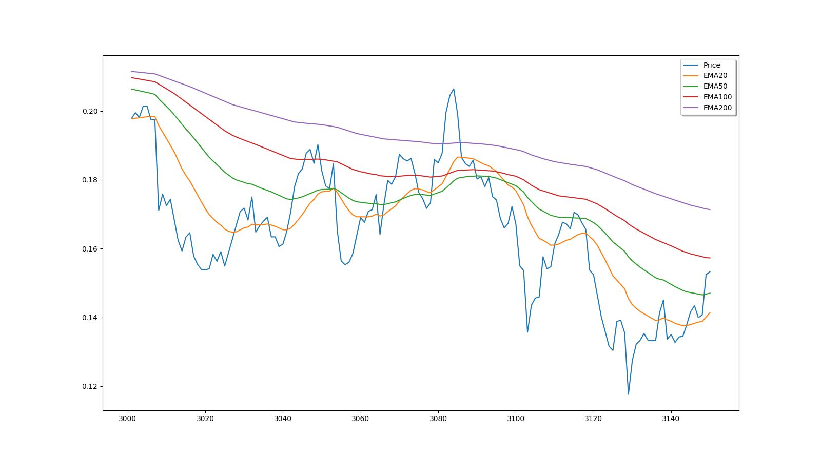 Mysterium Exponential Moving Averages