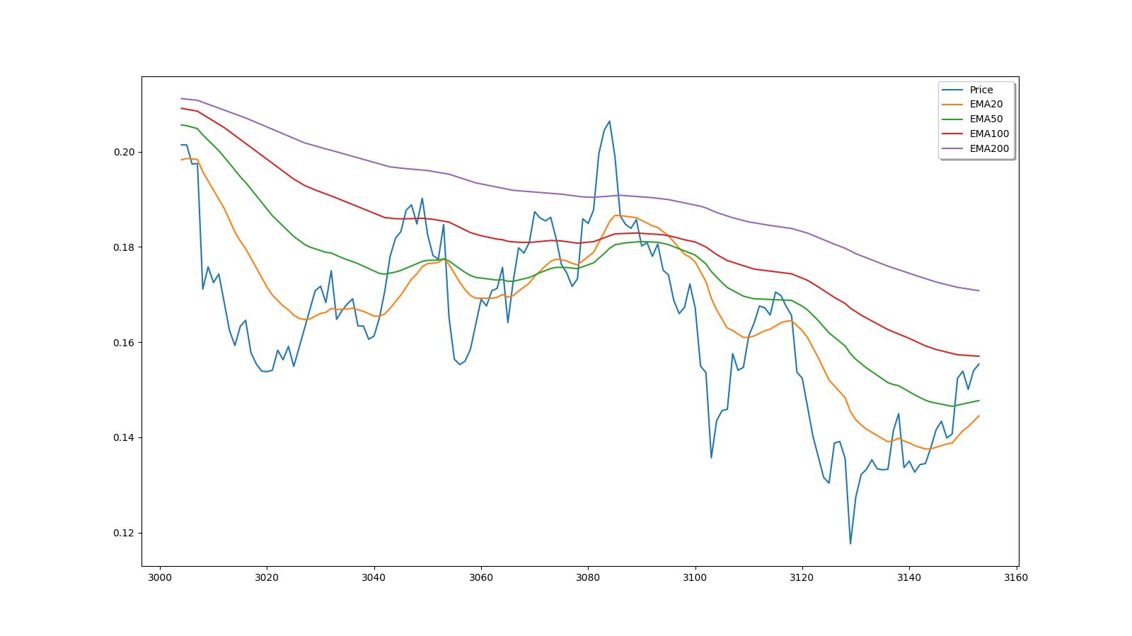 Mysterium Exponential Moving Averages