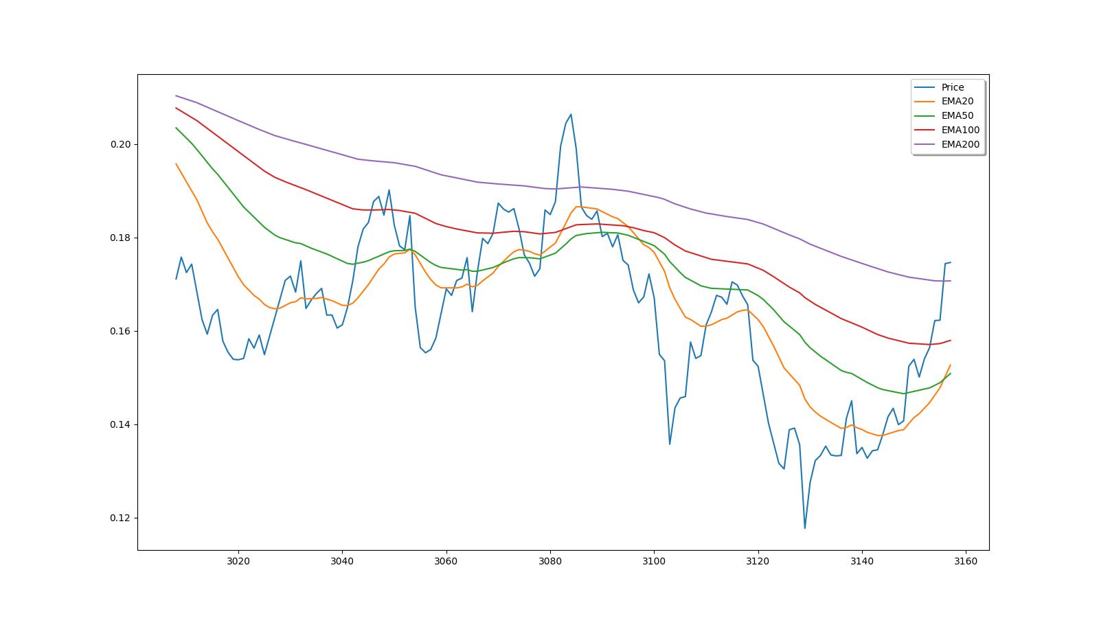 Mysterium Exponential Moving Averages