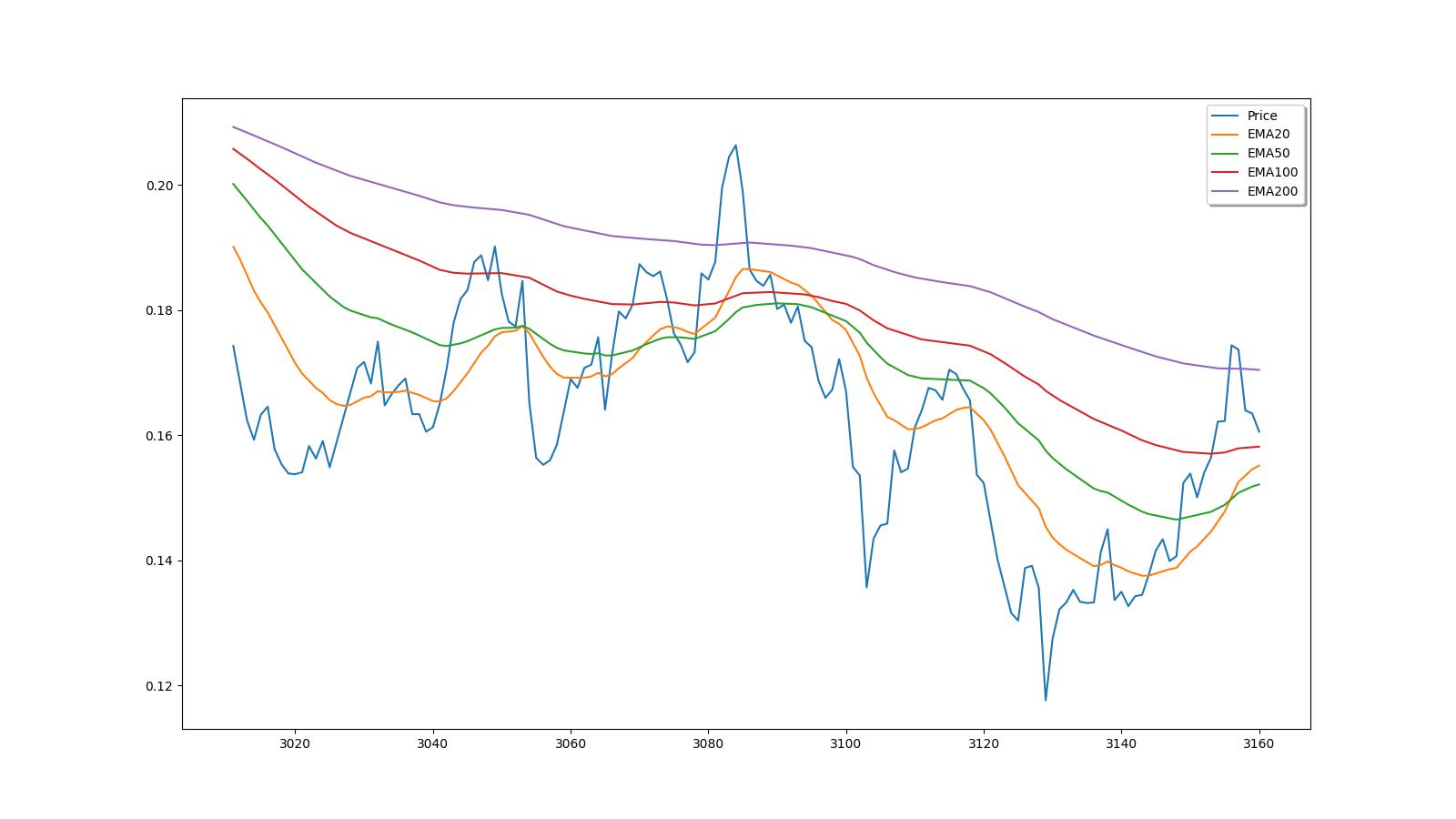 Mysterium Exponential Moving Averages