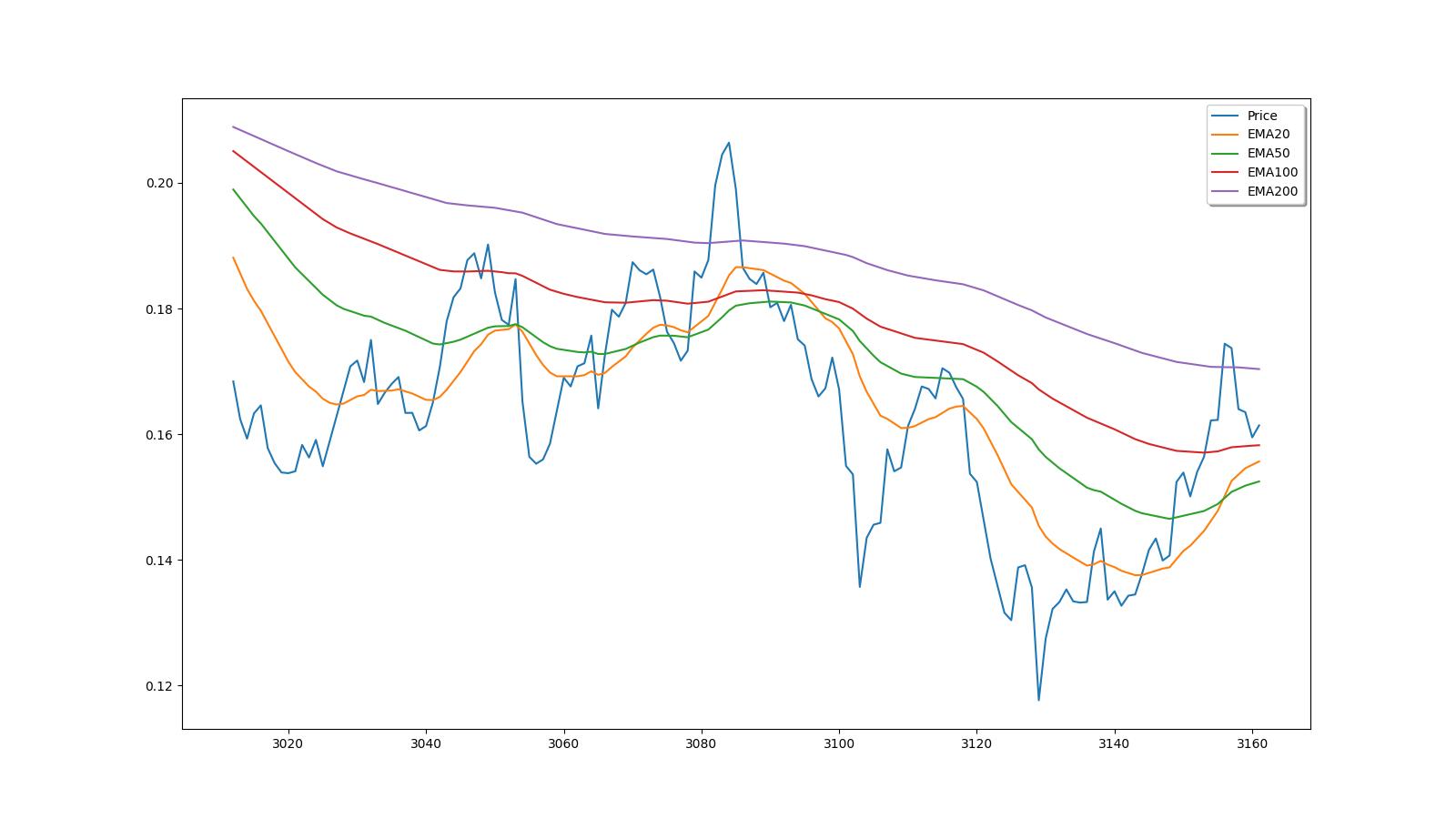 Mysterium Exponential Moving Averages