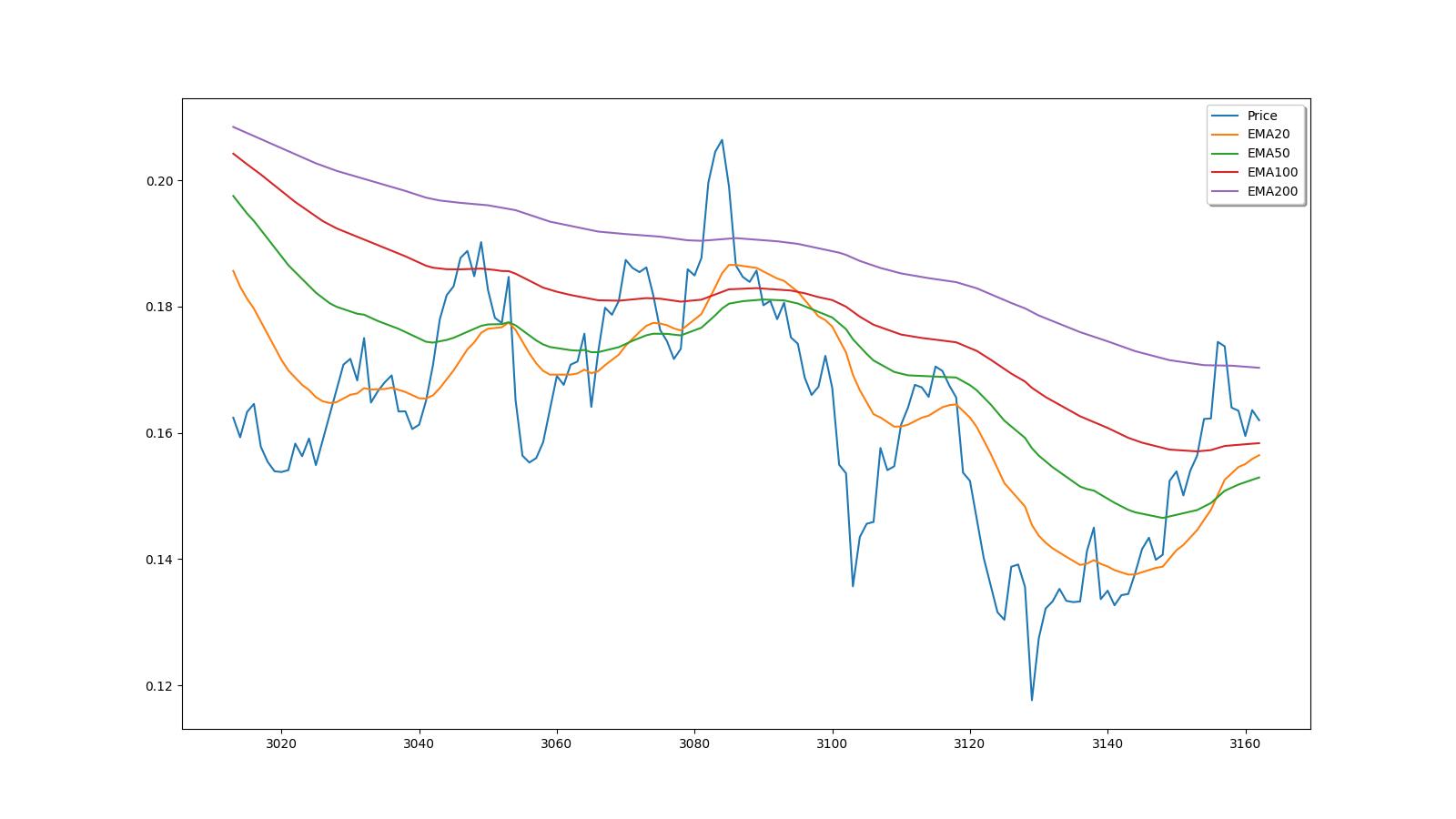 Mysterium Exponential Moving Averages